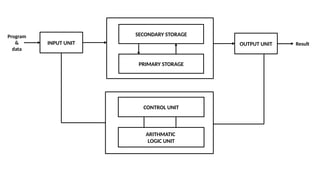basiccomputerorganization-160726065251.pptx