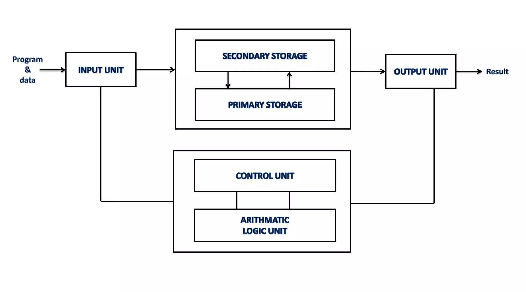 Basic computer organization | PPTX