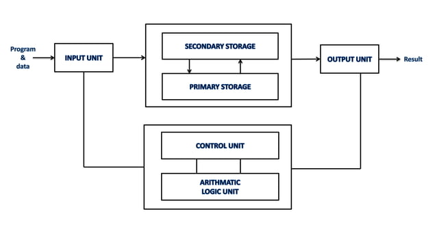 Basic computer organization | PPTX | Data Storage and Warehousing ...