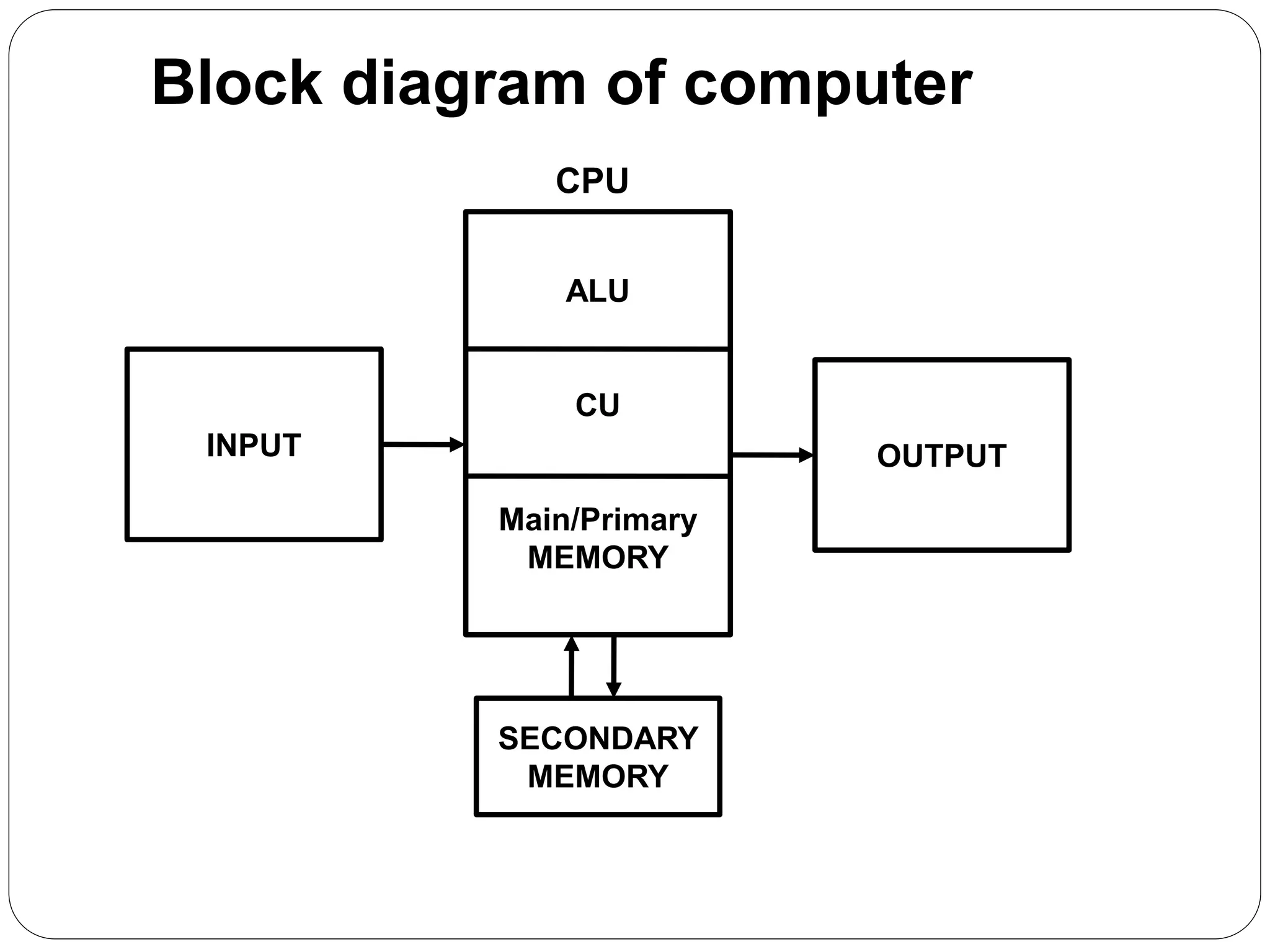 Basic Computer Organization class 11.pptx