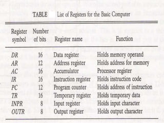 Basic Computer Organization and Design | PPTX
