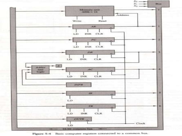 Basic Computer Organization and Design | PPTX | Operating Systems ...