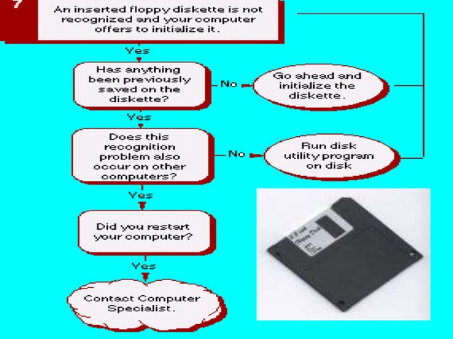 Basic computer troubleshooting | PPSX | IT and Internet Support | Internet