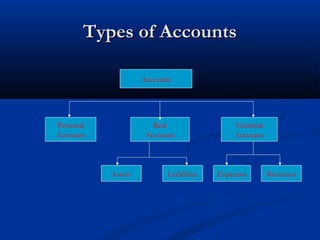 Basic concept of accounting | PPT