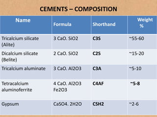 Basic concept of cement and boguh's compound | PPTX