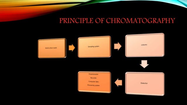 Basic concept of chromatography | PPTX | Chemistry | Science