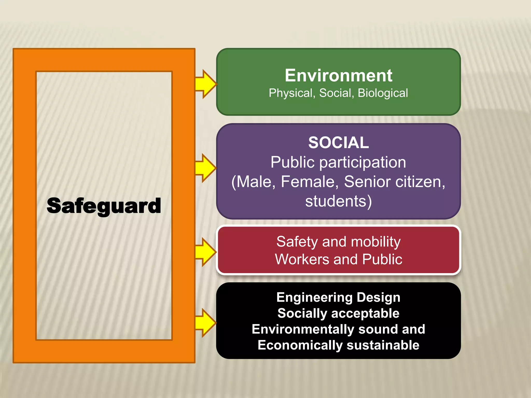 Environment safeguard for Road projects | PPTX