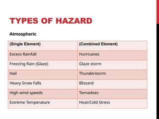 Grade 12 DRRR basic concept of hazard.. | PPT