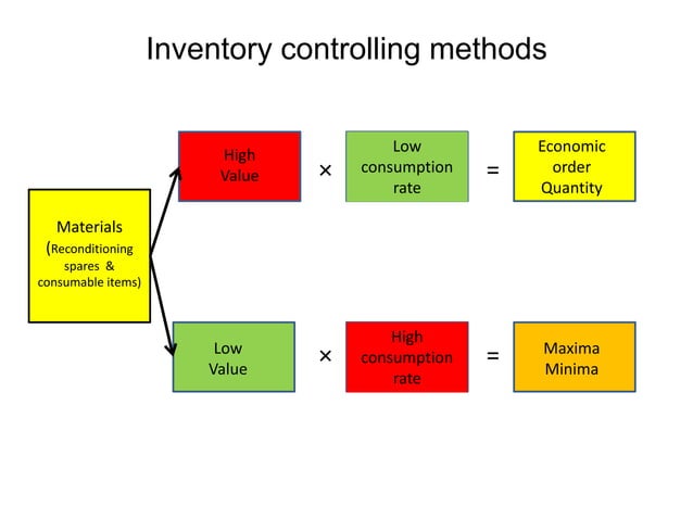 Basic concept of inventory management | PPTX | Business Accounting ...