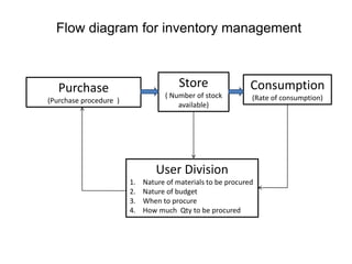 Basic concept of inventory management | PPTX