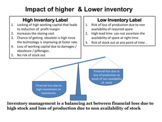 Basic concept of inventory management | PPTX