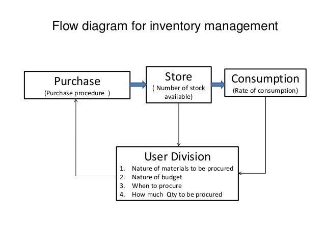 Basic concept of inventory management