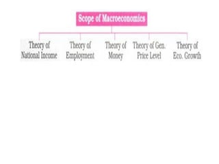 Basic concept of macro economics | PPT