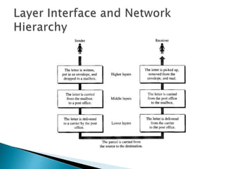 Basic concept of networking | PPT