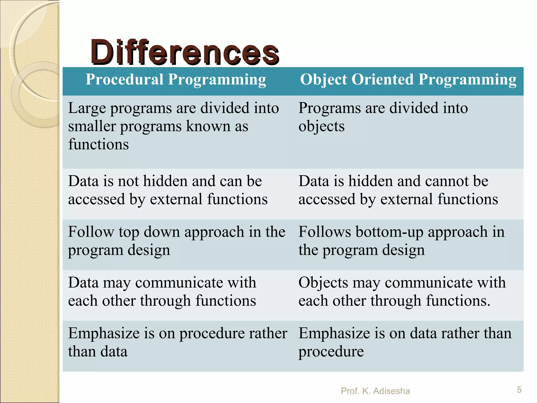 Basic concept of OOP's | PPT | Programming Languages | Computing