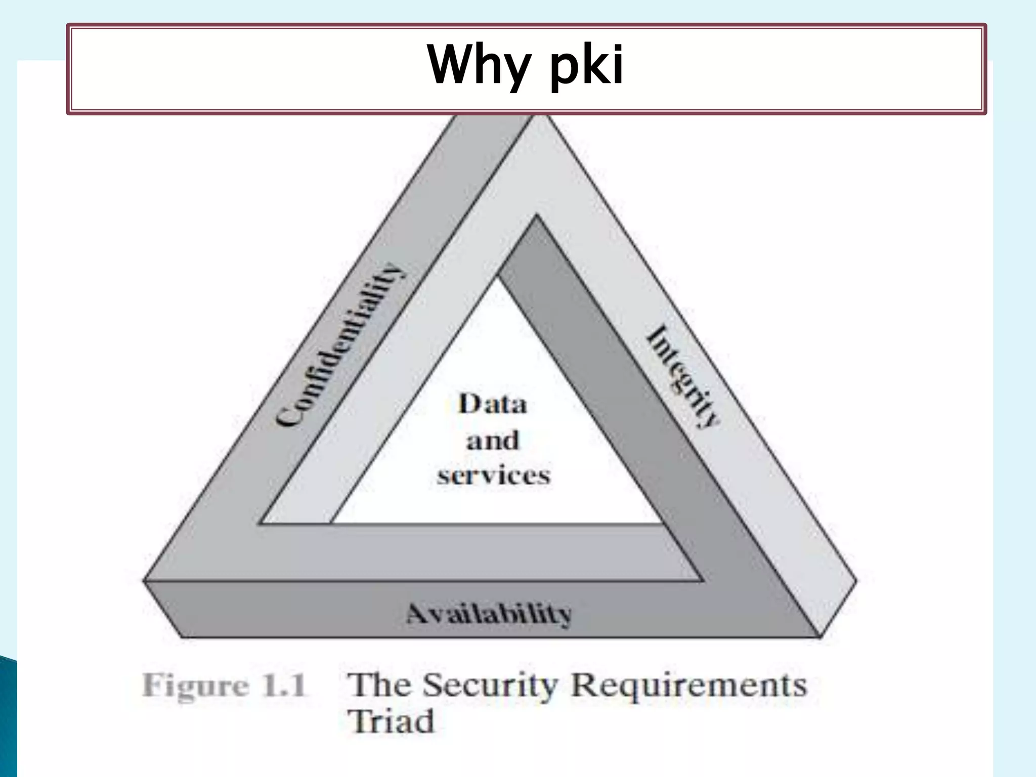 Basic concept of pki | PPTX | Information and Network Security | Computing