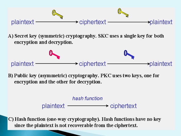 Basic concept of pki | PPTX | Information and Network Security | Computing