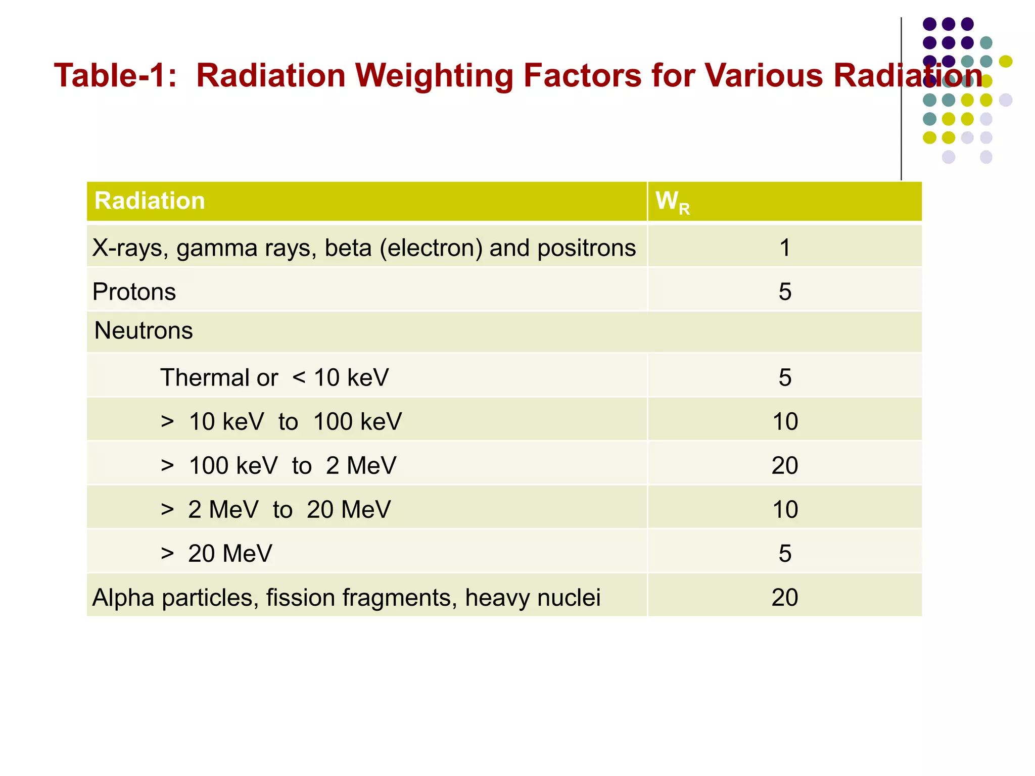 Basic concept of radiation, radioactivity, radiation dose | PPT