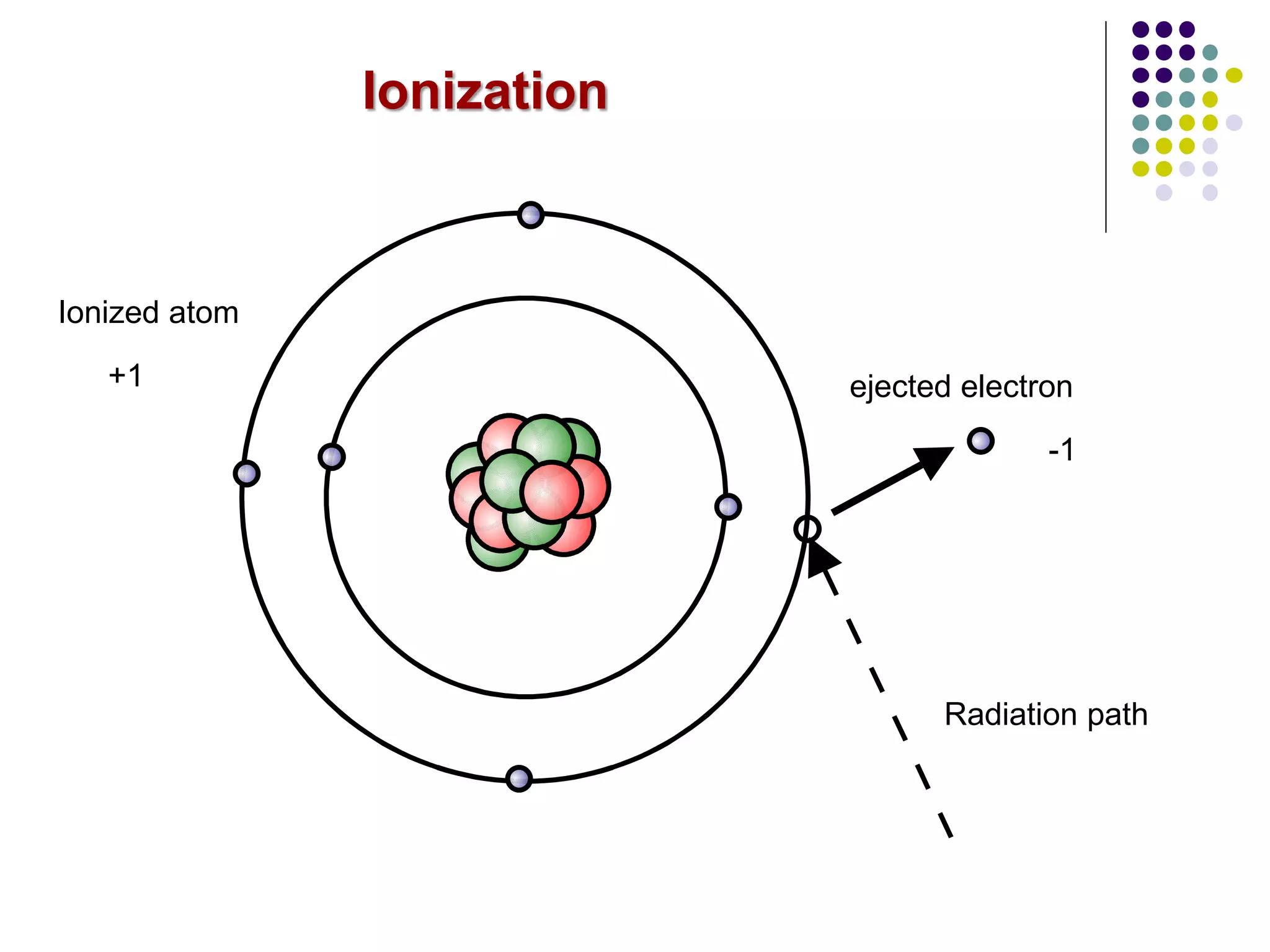 Basic concept of radiation, radioactivity, radiation dose | PPT