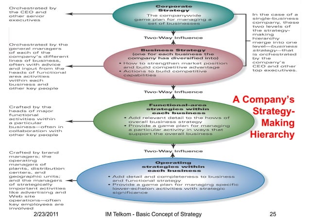 Basic Concept of Strategy & Strategic Management | PDF