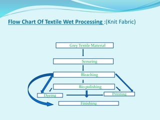 Basic concept of wet processing | PPTX