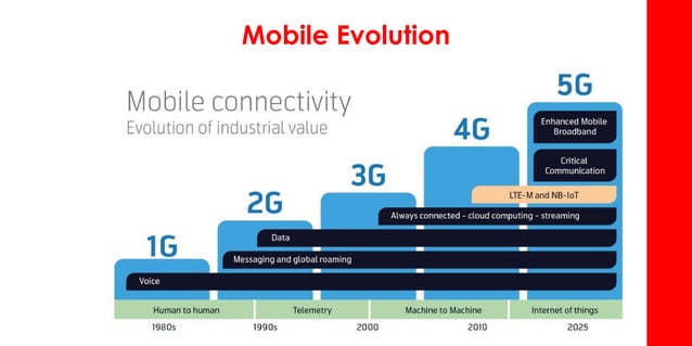GSM Basic concepts mobile generation ... | PPT