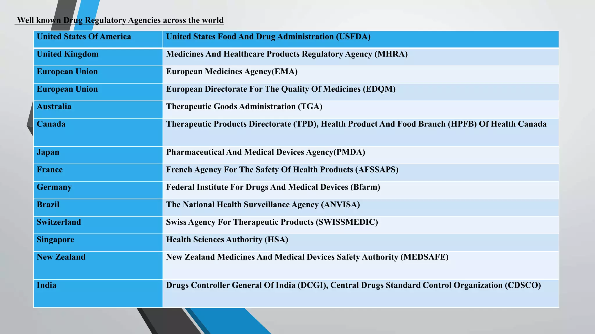Basic concepts about regulatory affairs | PPTX