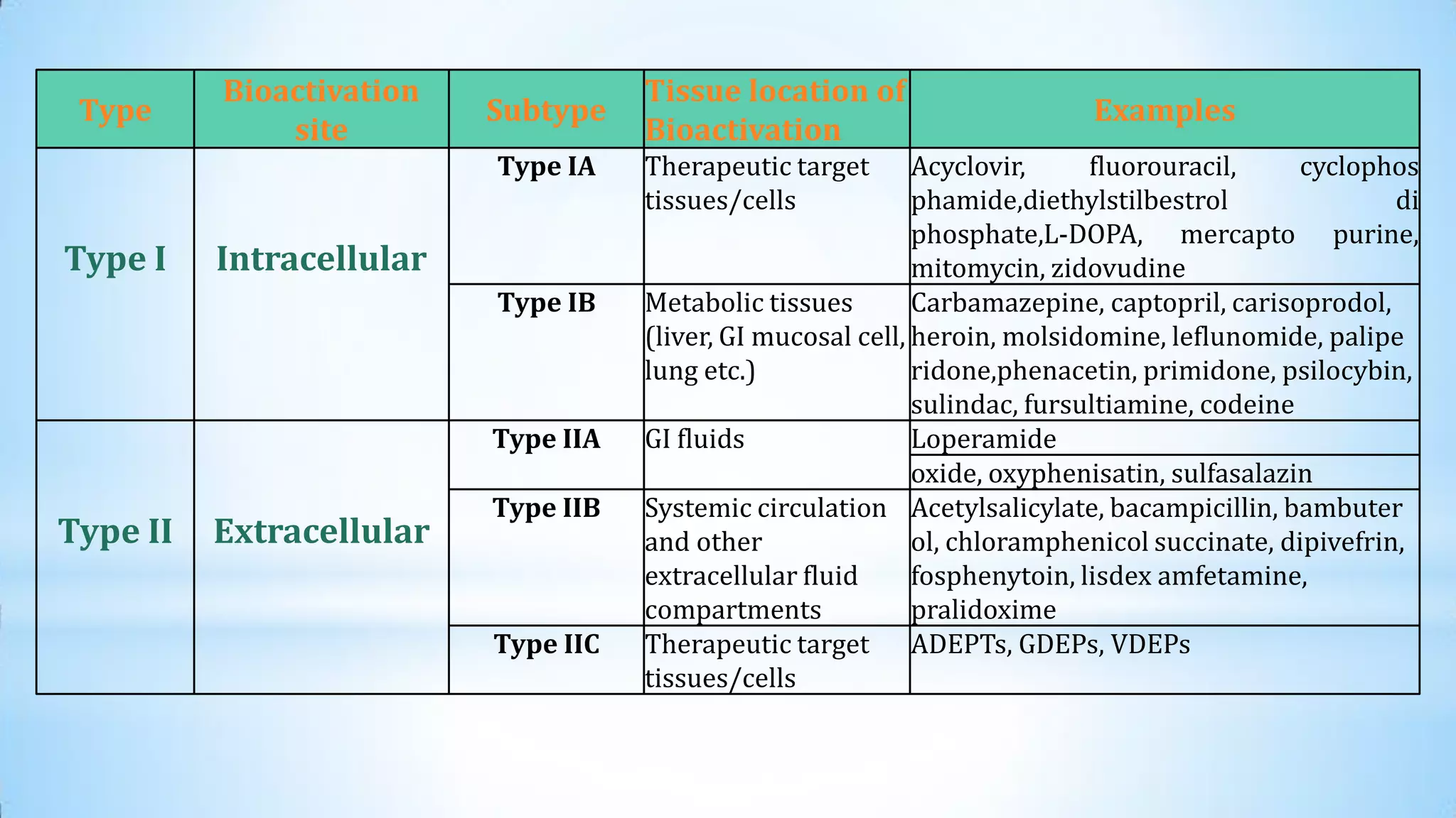Basic concepts and application of prodrug design | PDF