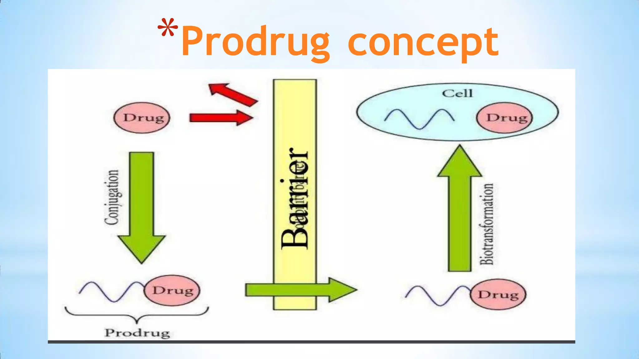 Basic concepts and application of prodrug design | PDF