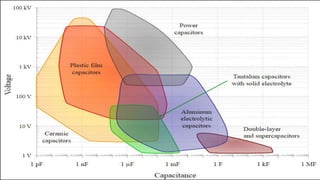 Types of Capacitors | PPTX