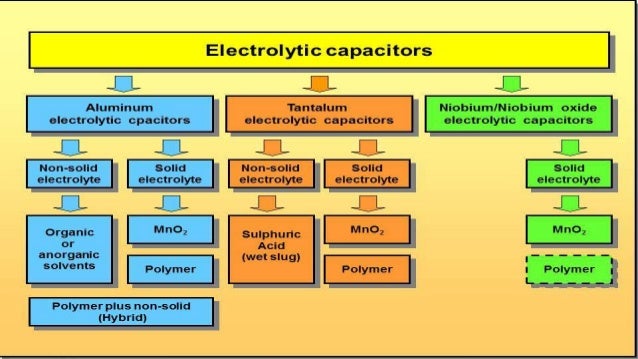 Types of Capacitors