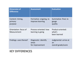 Basic concepts in evaluation procedures in education | PPTX