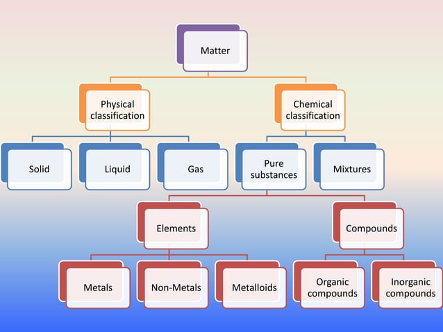 Basic concepts of chemistry | PPTX | Chemistry | Science