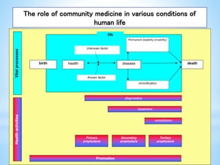 Basic concepts of community medicine | PPTX | Infectious Diseases ...