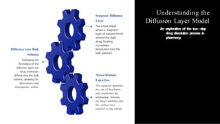 BASIC CONCEPTS OF DIFFUSION AND DISSOLUTION IN PHARMACY by CHAND BASHA ...