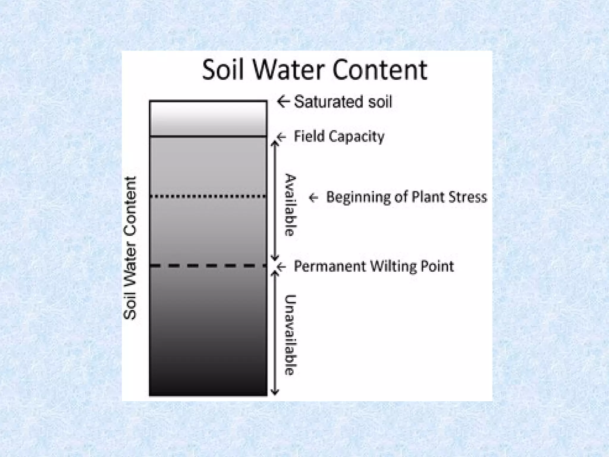 Basic concepts of drainage and leaching | PPT