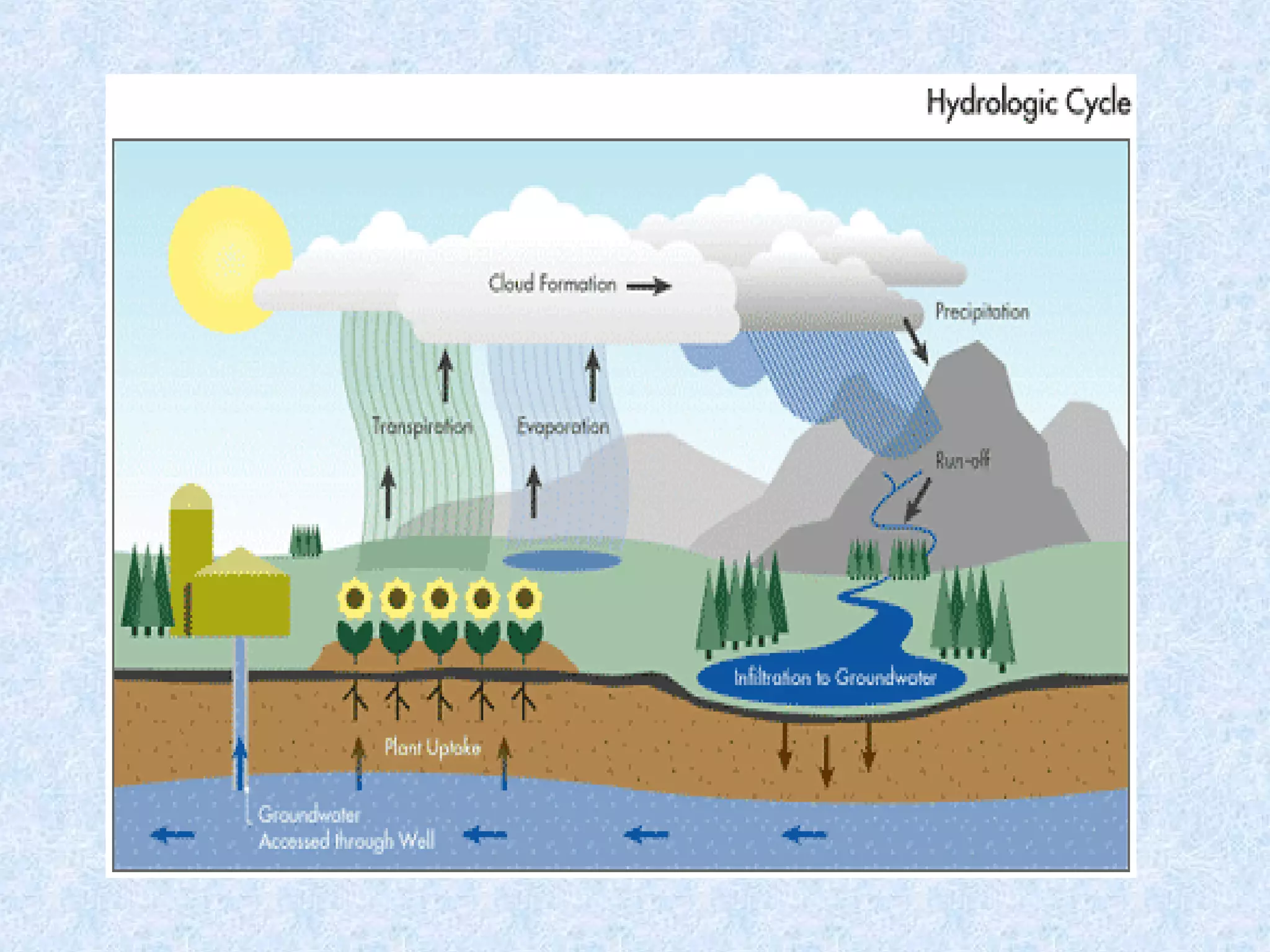 Basic concepts of drainage and leaching | PPT