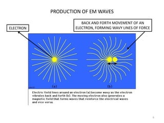 Basic concepts of EM waves and their significance | PPTX