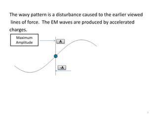 Basic concepts of EM waves and their significance | PPTX