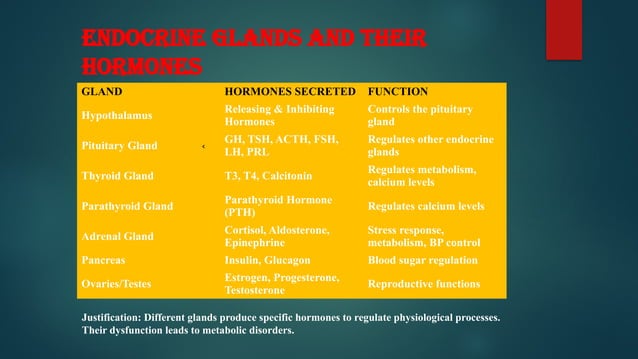 Basic concepts of endocrine system.power point presentation | PPT