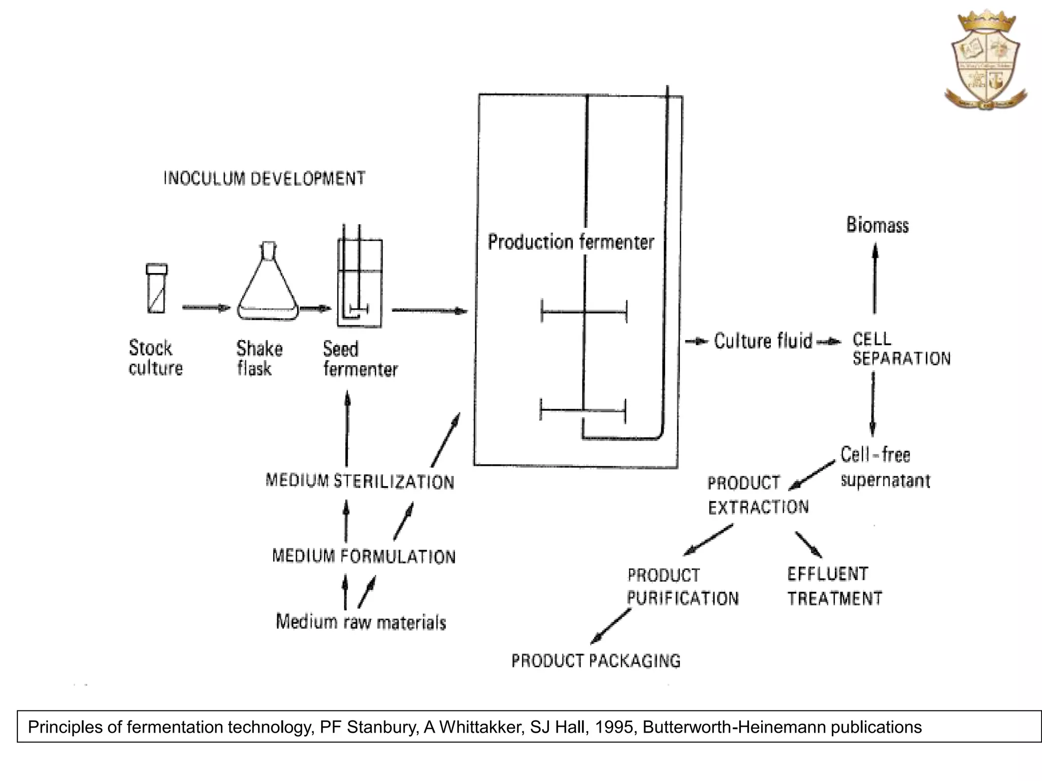 Basic concepts of fermentation | PPTX