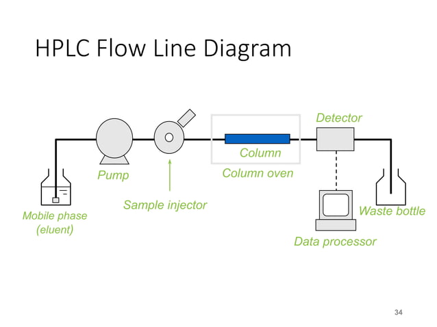 BASIC CONCEPTS OF HIGH PERFORMANCE LIQUID CHROMATOGRAPHY | PDF ...