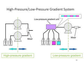 BASIC CONCEPTS OF HIGH PERFORMANCE LIQUID CHROMATOGRAPHY | PDF
