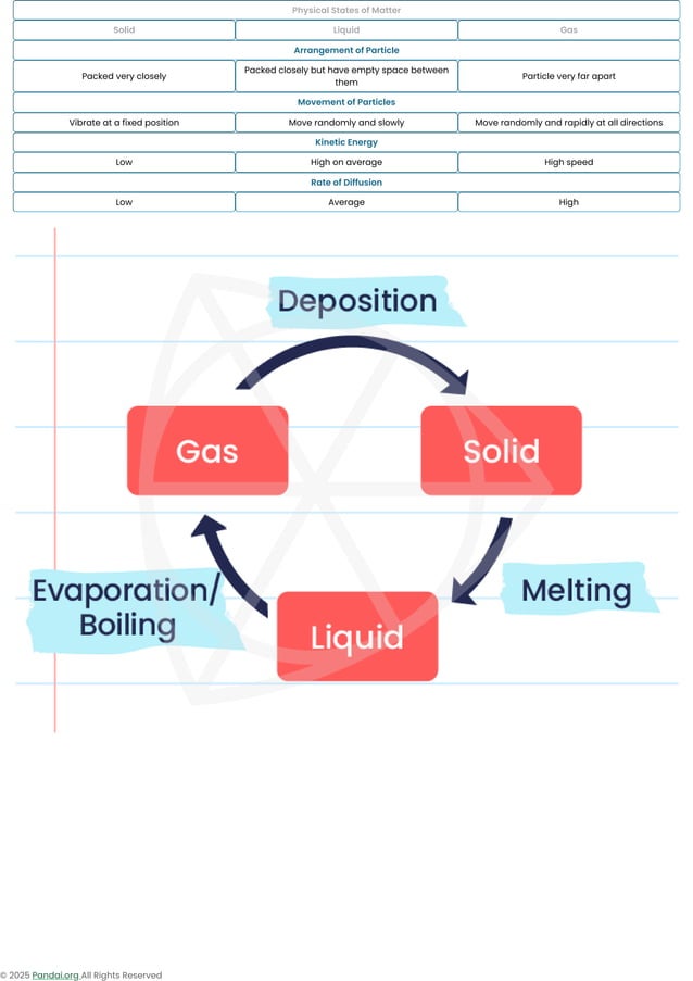 Basic Concepts of Matter Chemistry Form 4 Chapter 2 | PDF