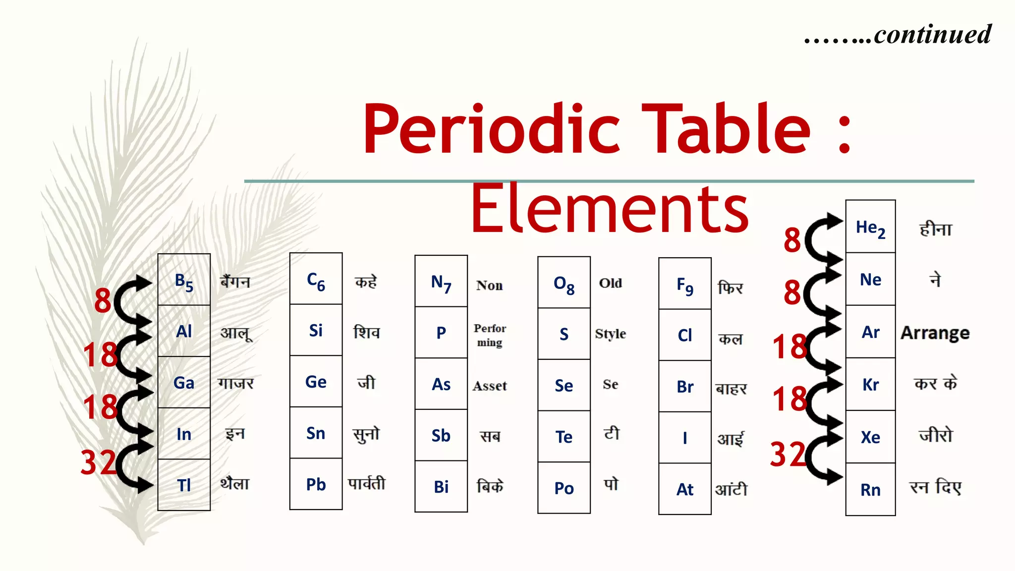 Basic concepts of modern periodic table | PPTX