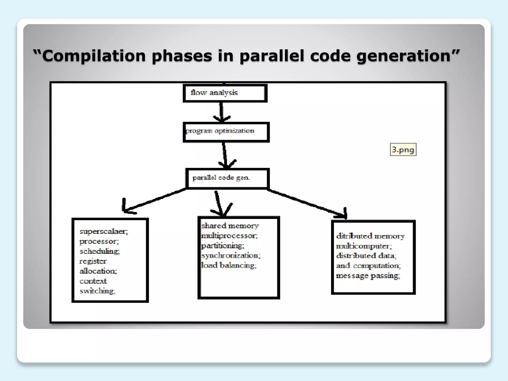 Basic Concepts Of Parallelization Ppt