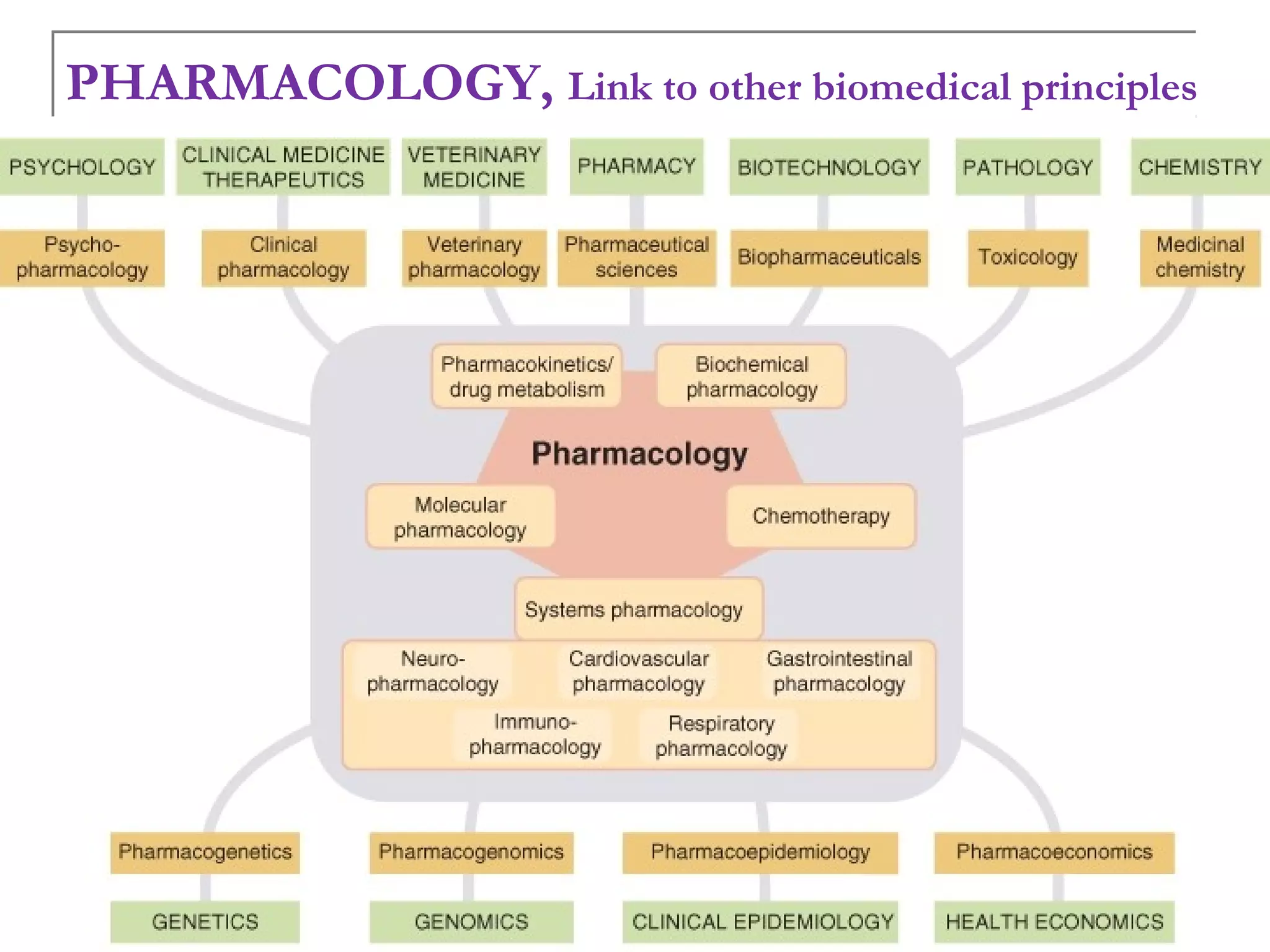 Basic concepts of pharmacology | PPT