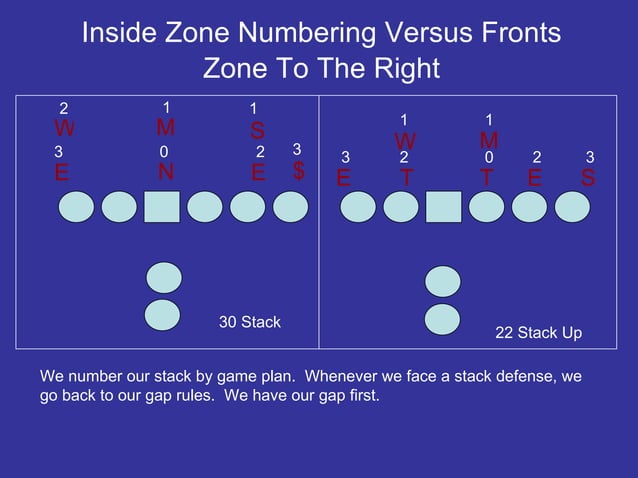 Basic concepts of The Pistol Offense | PPT