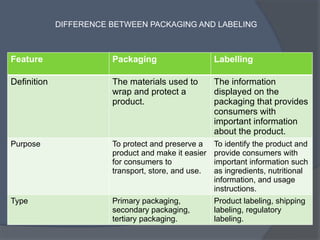 BASIC CONCEPTS OF PRODUCT PACKAGING AND LABELING.pptx