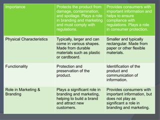 BASIC CONCEPTS OF PRODUCT PACKAGING AND LABELING.pptx